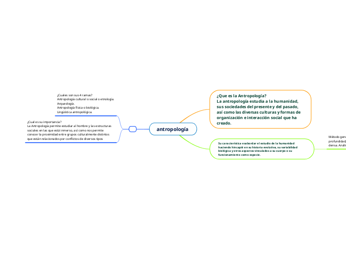 antropología - Mind Map